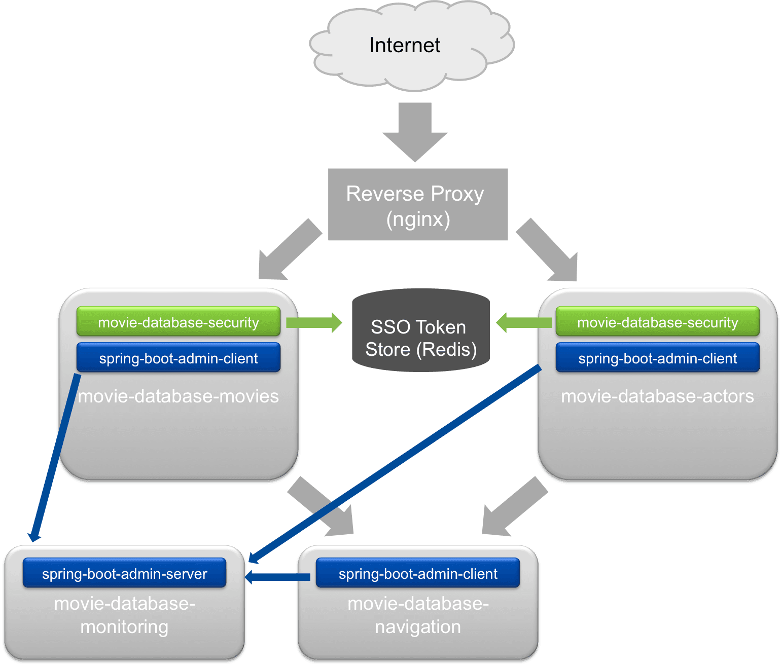Self-Contained Systems and ROCA: A complete example using Spring Boot, Thymeleaf and Bootstrap