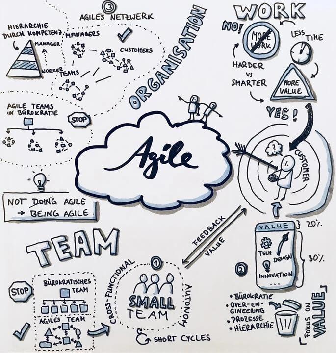 Sketchnotes - komplexe Zusammenhänge einfach visualisieren
