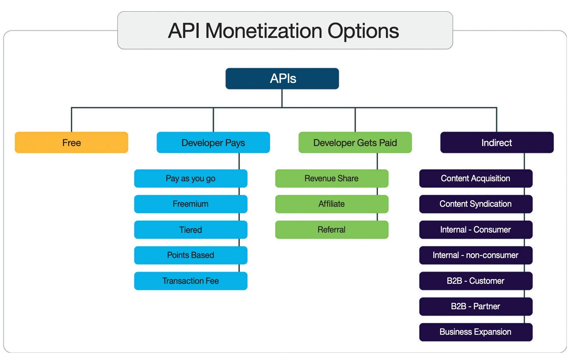 API Monetization