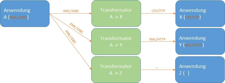 Serie "Integrationsarchitektur" - Teil 1 Architektur