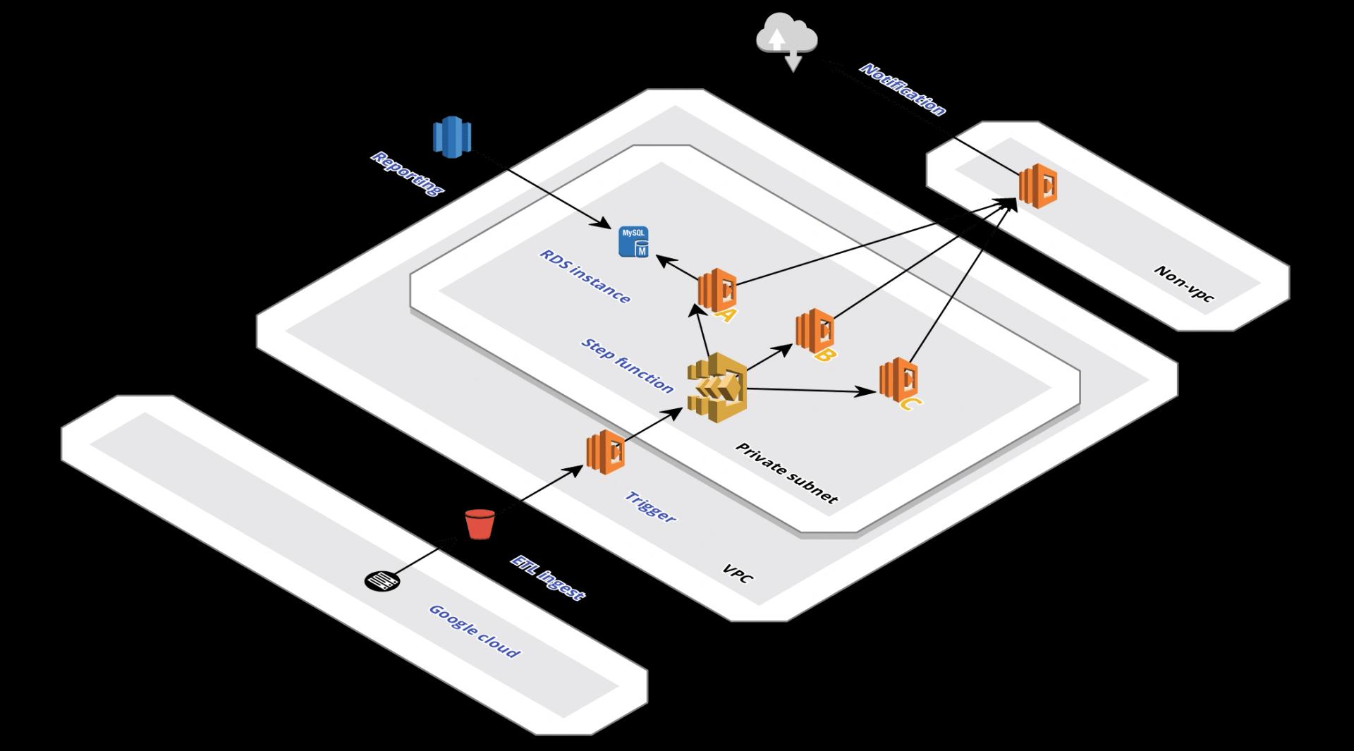 Use Serverless Aws Step Functions To Reduce Vpc Costs