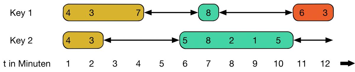 Distributed Stream Processing Frameworks For Fast And Big Data