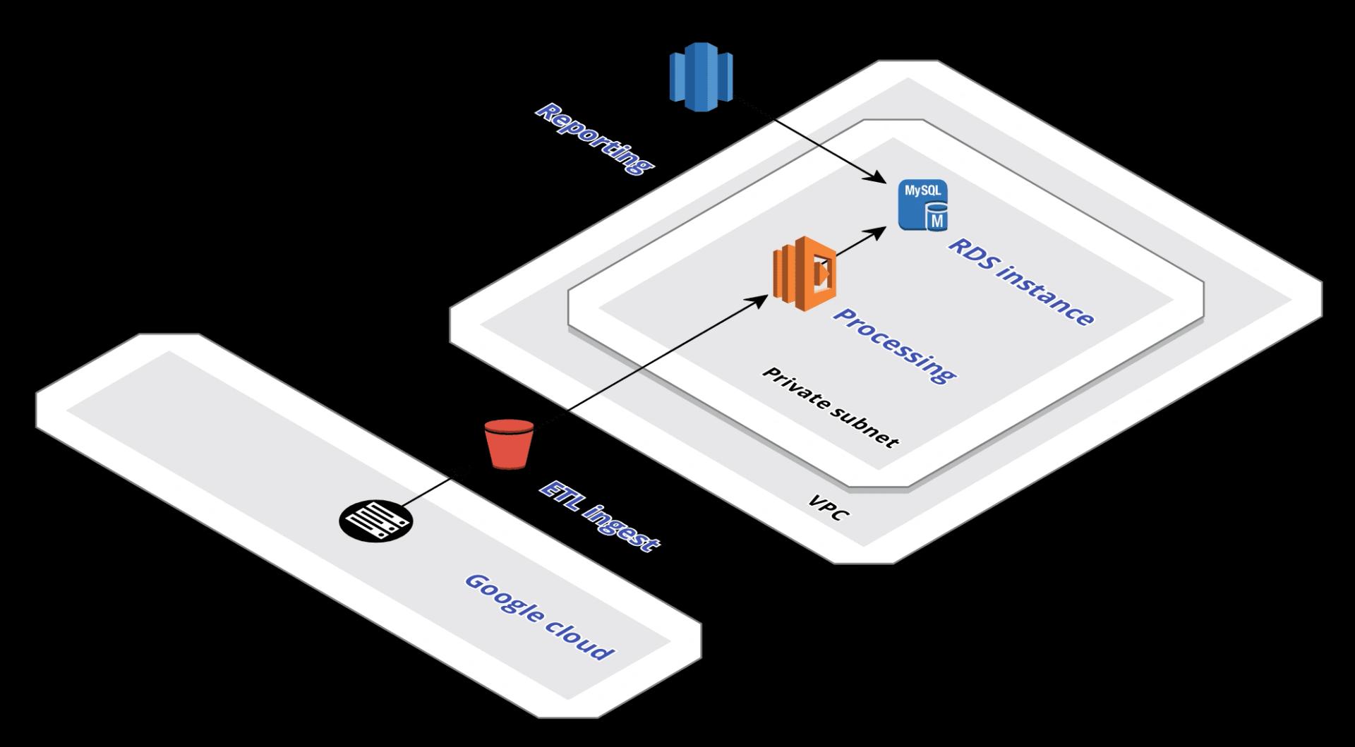 Use Serverless Aws Step Functions To Reduce Vpc Costs
